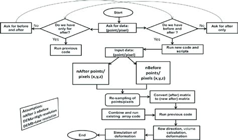 Flowchart Of Modelling And Mapping Of A Landslide Deformation And