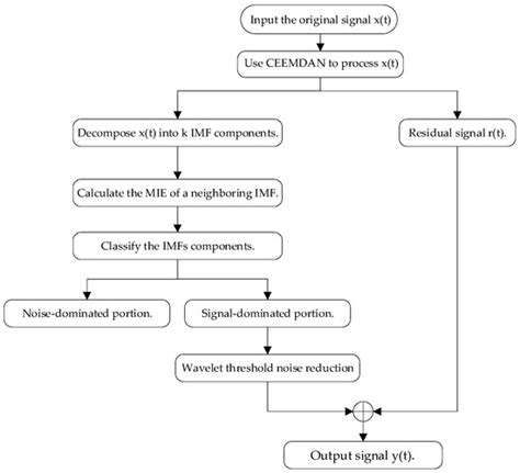 Electronics Special Issue Signal Processing Sensor Fusion And Data Fusion In Measurement
