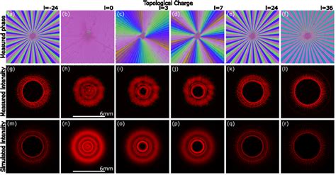 Generation of vortex beams with arbitrary integer TC í µí