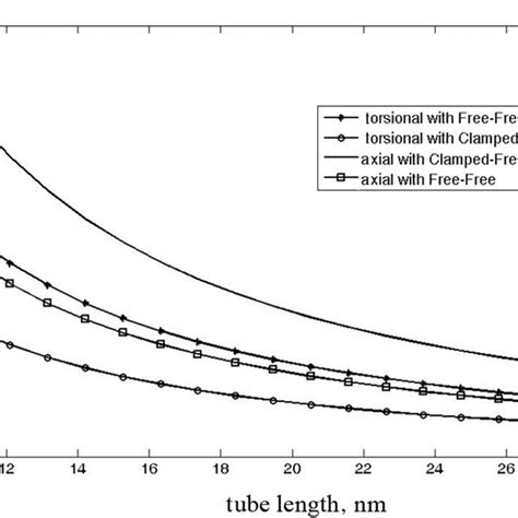 Nonlinear Natural Frequencies Versus Tube Length With X 1 And Y 1 With