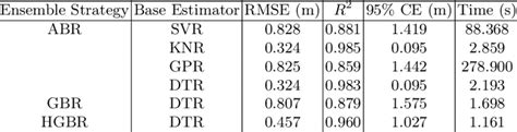 performance of ensemble learning models under the boosting strategy