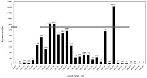 The Length Distribution Of Its Rdna Sequences Of Fungi Associated With Download Scientific