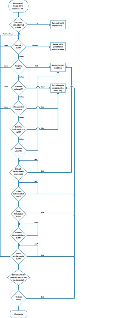 Understanding Inbound And Outbound Message Flow Barracuda Campus