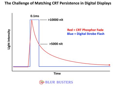 Video Demonstrates The Marvel Of Crt Displays At 380 000 Frames Per