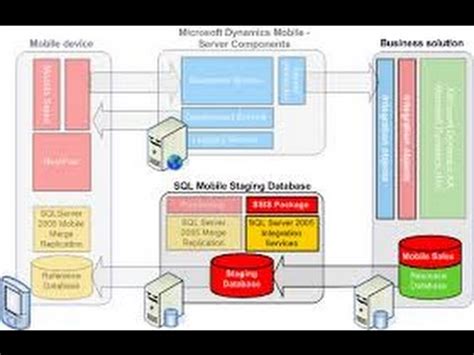 Sql Server Integration Service Youtube