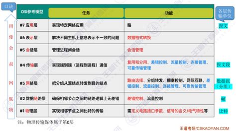 计算机网络期末复习（题目） 计算机网络和物理地址的表示方法相关题目 csdn博客