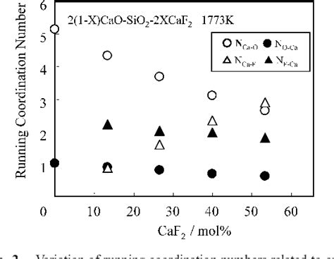 Figure 4 From The Estimation Of Structural Properties For Molten Cao Caf2 Sio2 System By