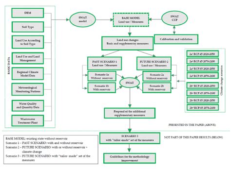 Scheme Of The Swat Integrated Water Quality Management Model