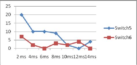 Figure 3 From Efficient Routing Approach In Software Defined Networking Semantic Scholar