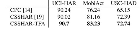 temporal feature alignment in contrastive self supervised learning for