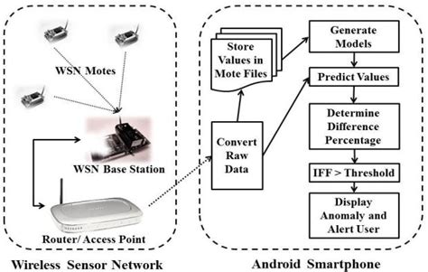 application architecture showing connected wsn components and