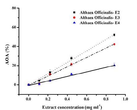 Relationship Between Concentration Of The Extracts E2 E3 And E4 And