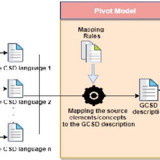 A Process For Interoperability Download Scientific Diagram