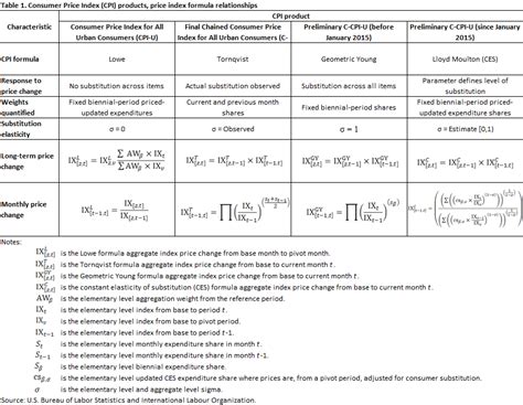 consumer price index formula