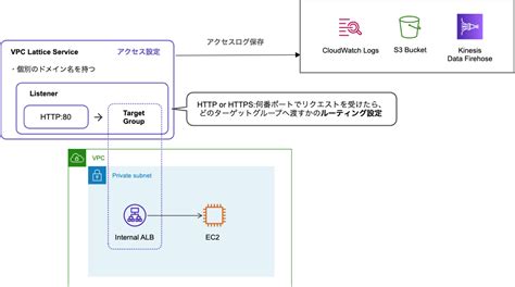 Vpc Lattice クロスアカウント接続に必要な要素を図解してみた Developersio