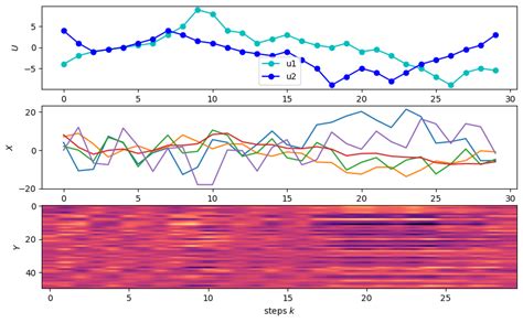 dynamic mode decomposition with control on a high dimensional linear