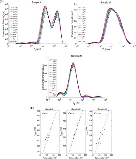 A Effect Of Temperature On Nmr T 2 Distributions Of Three Core Download Scientific Diagram