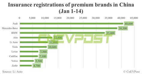 China Ev Insurance Registrations For Week Ending Jan 14 Nio 1700