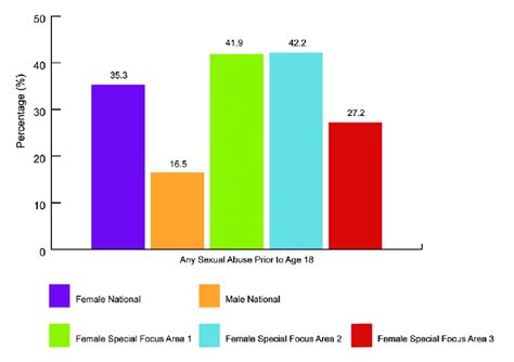 Prevalence Of Sexual Abuse Prior To Age 18 Among 18 24 Year Olds