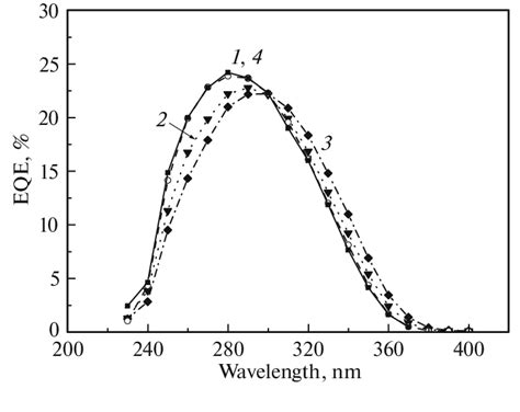 Dependence Of The Quantum Efficiency Of A Cr4h Sic Photodetector With