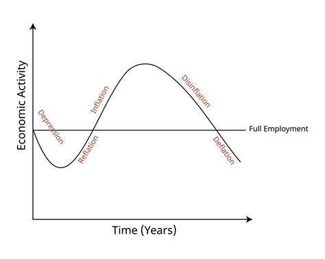 Business Cycle Chart Depicting Different Of Inflation Disinflation And Deflation 19135982