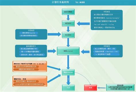 Linux系统中配置脚本定时执行的方法及典型实例讲解 Linux命令大全手册