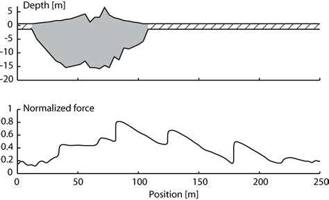 Plot Of A First Year Ridge And Longitudinal Mooring Force On Sevan Download Scientific
