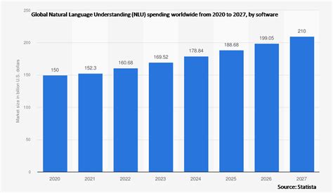 Natural Language Understanding Nlu Market Cagr Size Share Trends