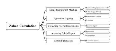 Zakat Calculation Ifa Consultancy