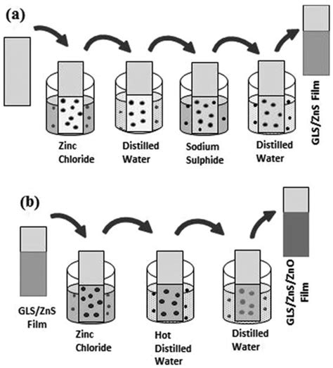 Successive Ionic Layer Adsorption And Reaction Deposited Zns Zno Thin Film Characterization