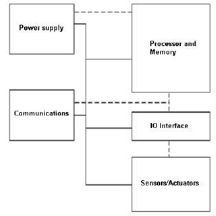 PDF LwIP Stack Protocol For Embedded Sensors Network