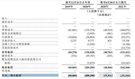 黄金赛道“神话”：微创机器人上市，0收入获400亿市值 摘要：五大“黄金赛道”（欢迎关注闺蜜财经）撰文蜜姐and编辑凯11月2日， 微创医疗