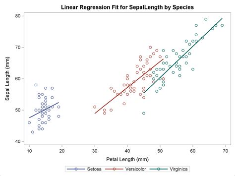 Displaying A Grouped Regression Fit Plot Along With The Parameter