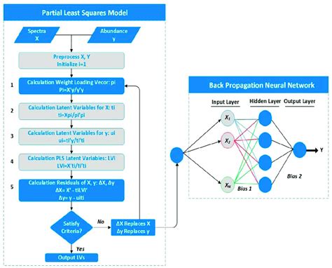 The Proposed Rbfnn Is Optimized By And Partial Leastsquares Regression