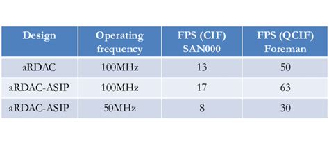 performance of the codesign mpeg 4 video decoder download scientific