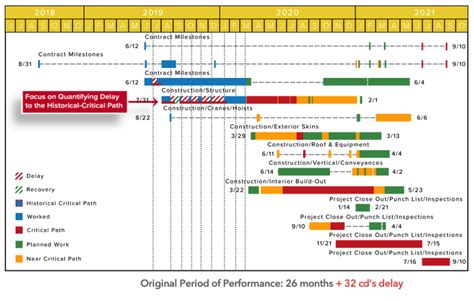 Construction Schedule Oversight And Data Analytics Smartpm