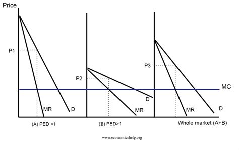 Price Discrimination Economics Help