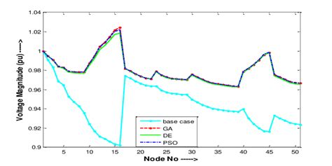 Voltage Profile Of The Network With And Without Simultaneous Upf Dgs Download Scientific