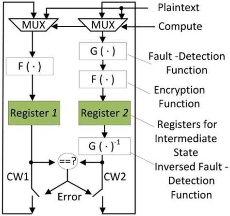 Proposed Fault Detection Microarchitecture For Fault Attacks Download Scientific Diagram