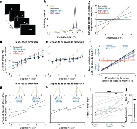 Bayesian And Discriminative Models For Active Visual Perception Across Saccades Eneuro