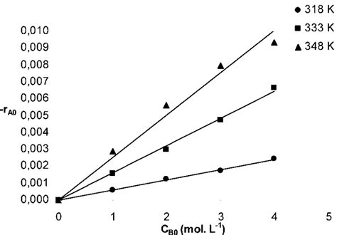 Effect Of N Amyl Alcohol Concentration On Initial Reaction Rate At Download Scientific Diagram