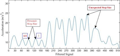 Step Size And Unexpected Step Size Download Scientific Diagram
