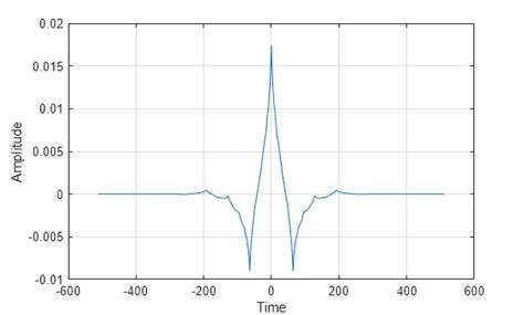 Qbiorthfilt First Level Dual Tree Biorthogonal Filters Matlab