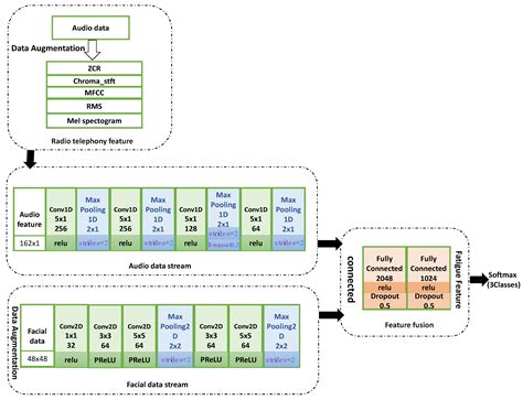 Air Traffic Controller Fatigue Detection By Applying A Dual Stream Convolutional Neural Network