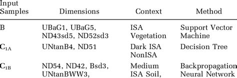 Leaf Classifier Table Download Table