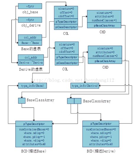 C Rtti 原理详解 Csdn博客