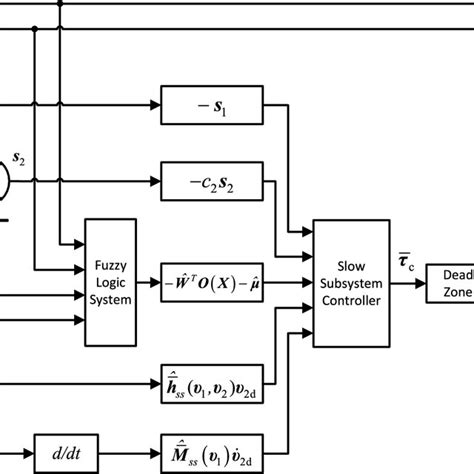 the adaptive fuzzy dynamic surface control scheme for space robot