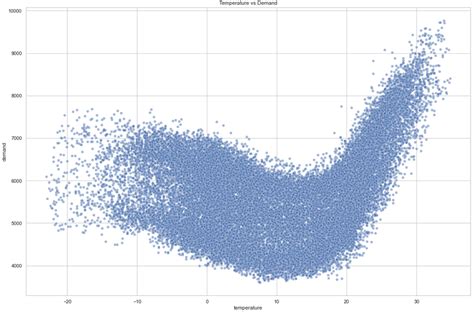 Keep It Simple Keep It Linear A Linear Regression Model For Time Series By Praveen