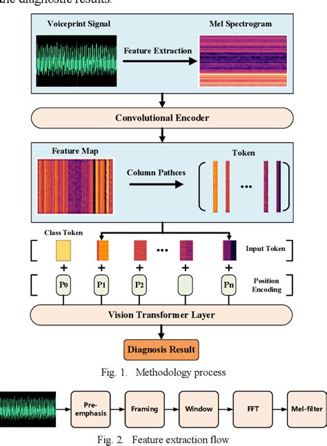 Figure 1 From Voiceprint Diagnosis Method For Urban Rail Power