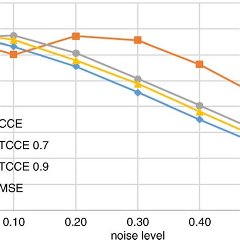 Averaged Test Accuracy For Cifar‐10 Dataset Input Size 32×32×3 10
